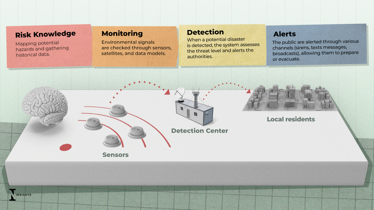 Infographic: The Fundamentals of an Early Warning System - IE Insights ...