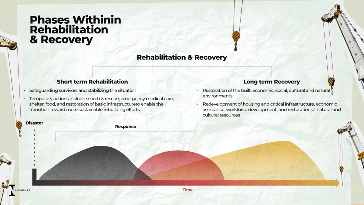 Phases Within Rehabilitation & Recovery - IE Insights Disaster Risk ...
