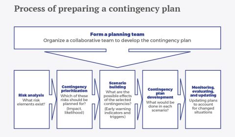 Effective Emergency Response: The Role of Contingency Planning - IE ...