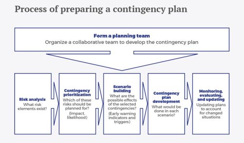 Effective Emergency Response: The Role of Contingency Planning - IE ...