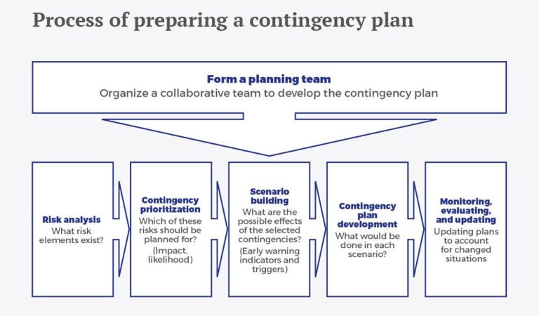 Effective Emergency Response: The Role of Contingency Planning - IE ...