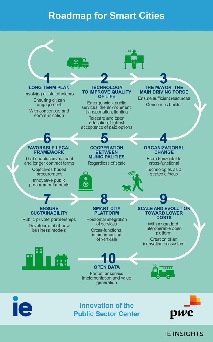Roadmap for Smart Cities | IE Insights