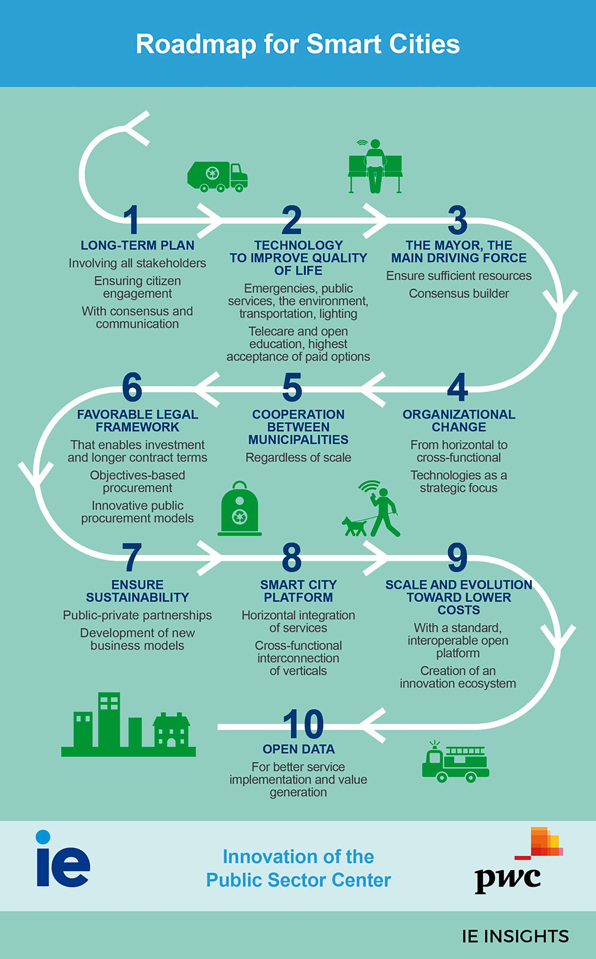 Roadmap for Smart Cities | IE Insights