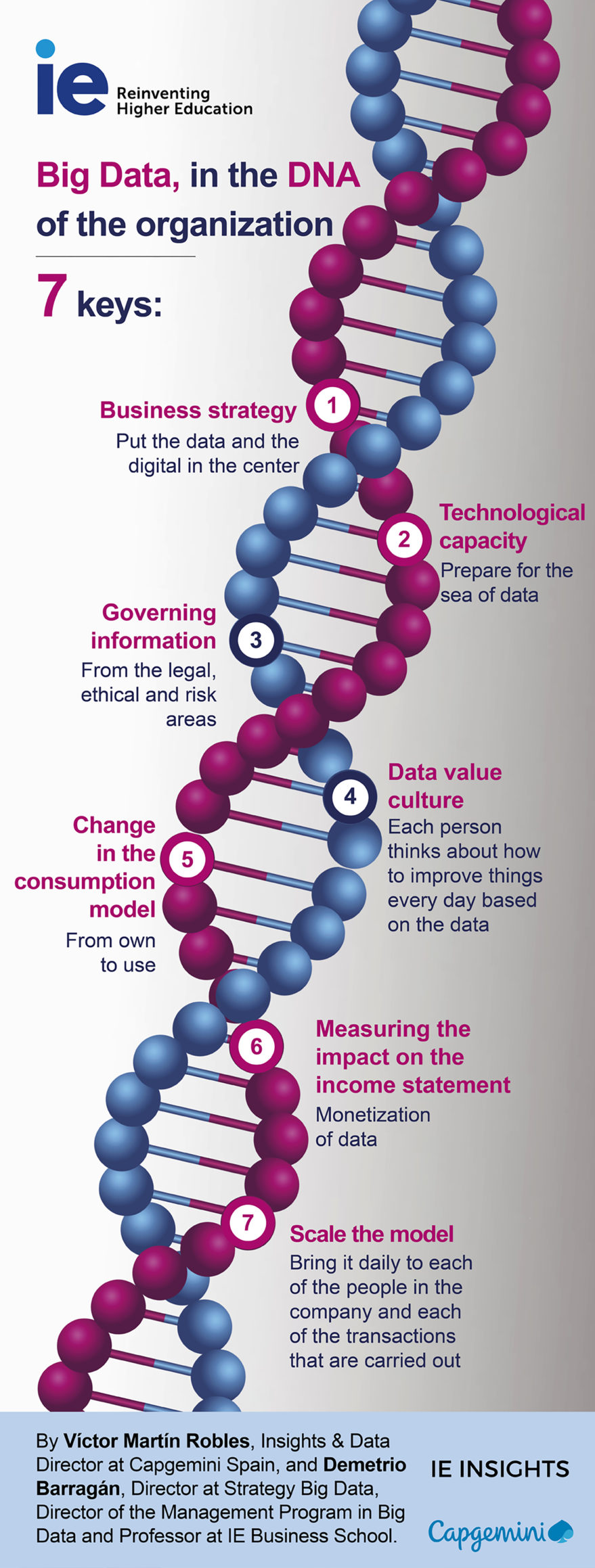 Big Data, in the DNA of the organization | IE Insights
