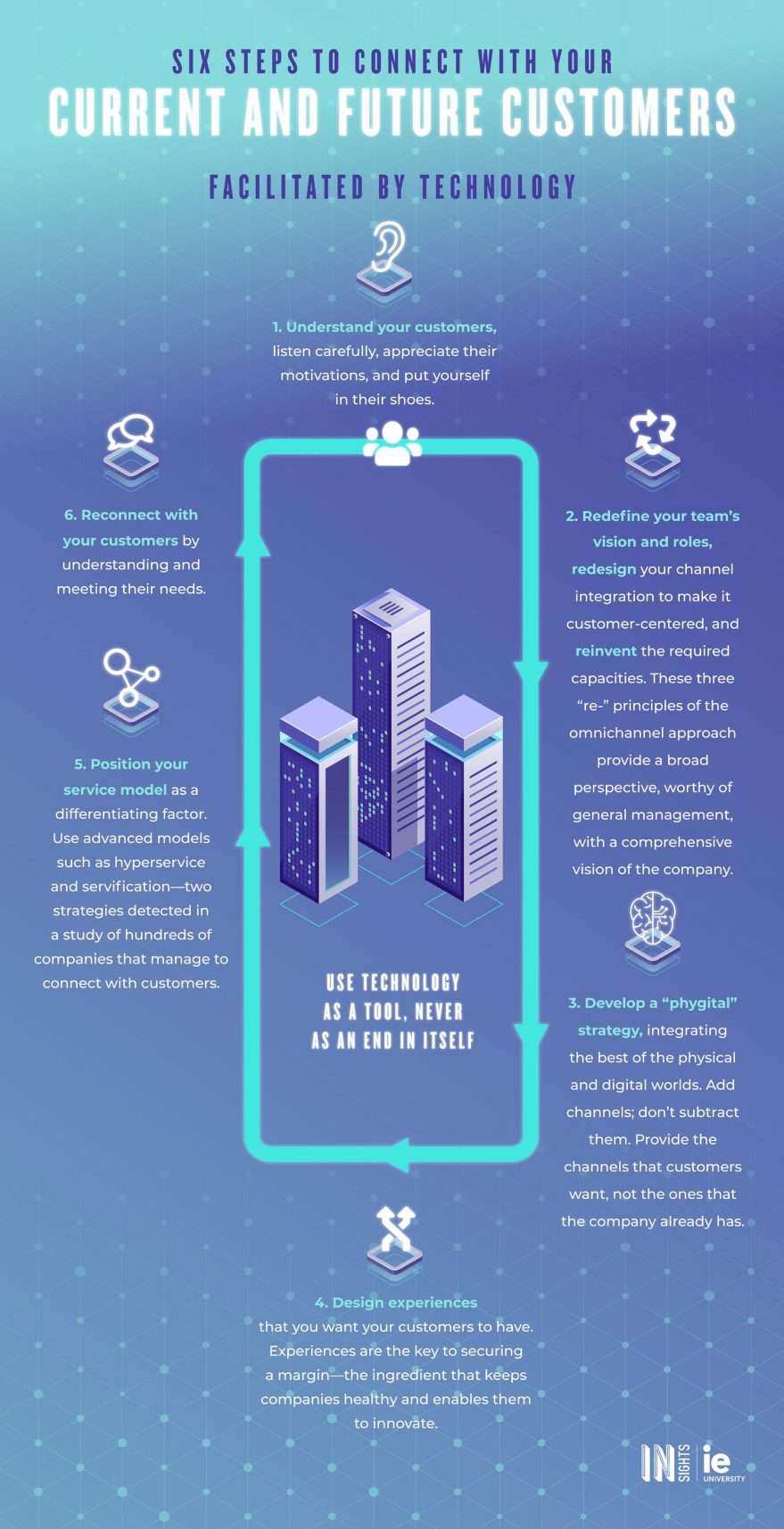 Six Steps to Connect With Your Current and Future Customers | IE Insights