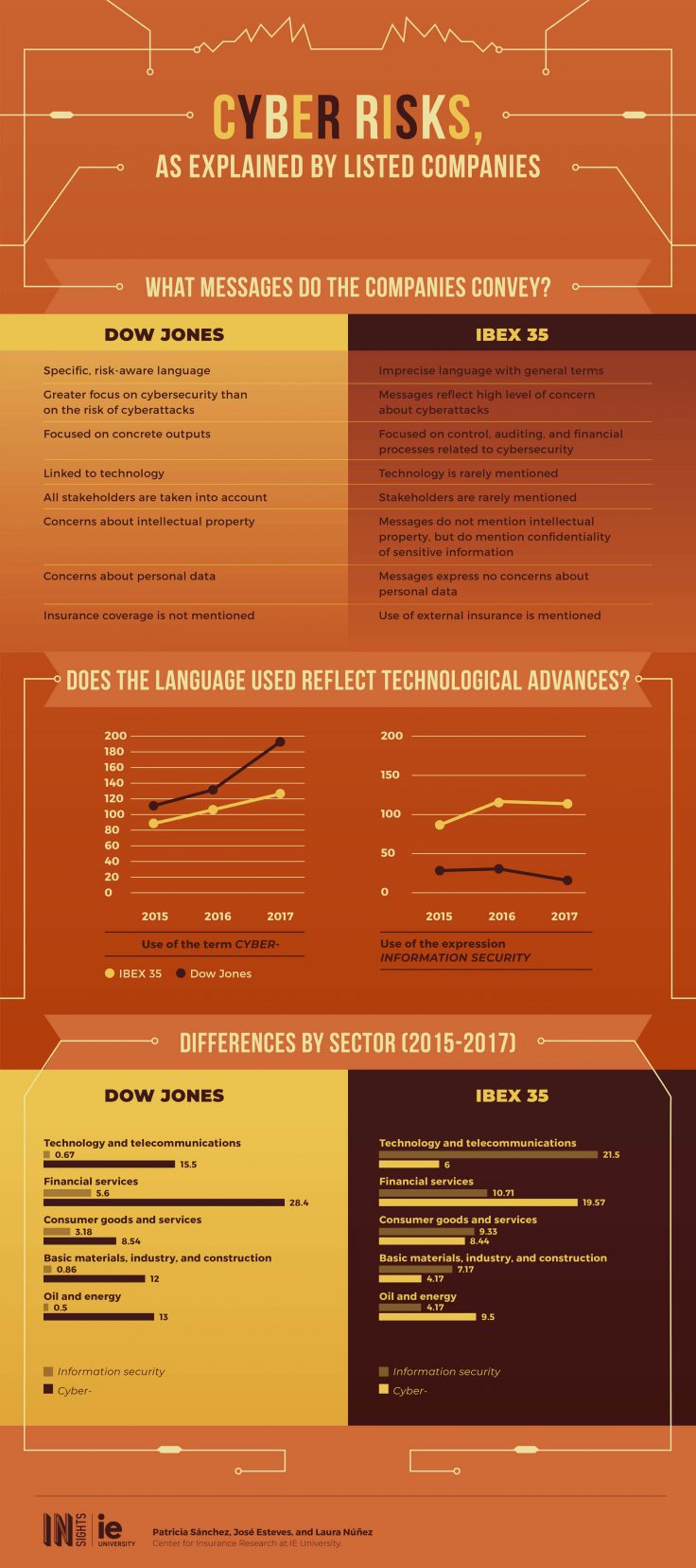 Cyber Risks, as Explained by Listed Companies | IE Insights